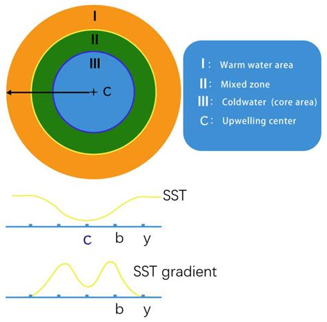 Jmse Free Full Text Satellite Based Analysis Of Surface Upwelling In The Sea Adjacent To