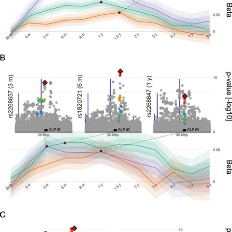 Ld Score Regression Genetic Correlation Estimate Rg Of Selected