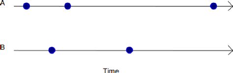 Figure 1 From Simulation Free Bayesian Analysis For Temporally Misaligned Data With Application