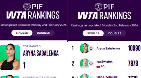 Sabalenka Retains Top Spot In Wta Rankings