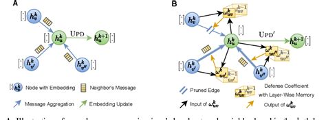 Figure 1 From Gnnguard Defending Graph Neural Networks Against Adversarial Attacks Semantic