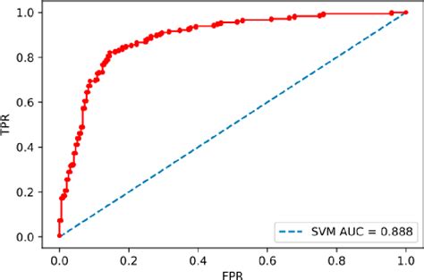 Figure 2 From Bankruptcy Prediction Using Machine Learning Techniques