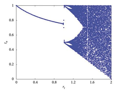 Bifurcation Diagrams Of The Traditional One Dimensional Chaotic Maps