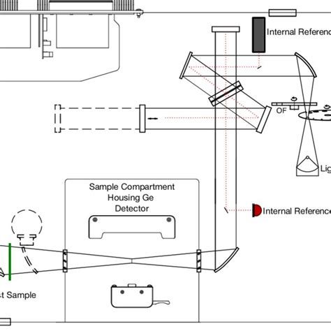 Fig S2 A Simplified Diagram Of The Optical Path Of The Ftir Light