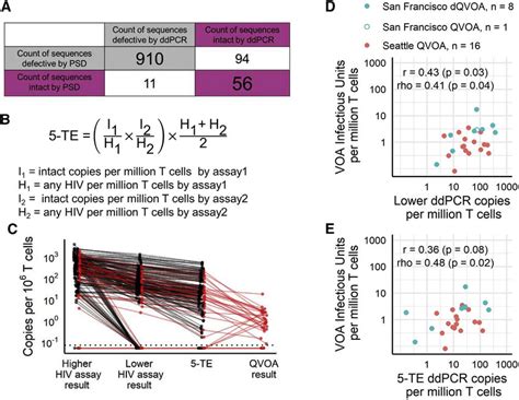 Assay Validation And Estimation Of True Intactness A 2 3 2 Table