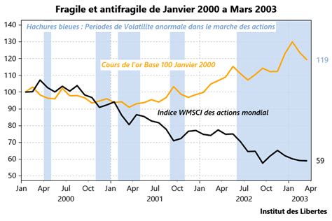 Fragile Et Antifragile 2001 2003 Institut Des Libertés
