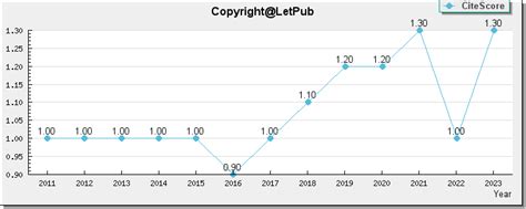 Letpub Scientific Journal Selector Electronic Journal Of Combinatorics
