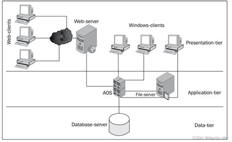学习ms Dynamics Ax 2012编程开发 1 了解dynamics Ax 2012ax2012开发 Csdn博客