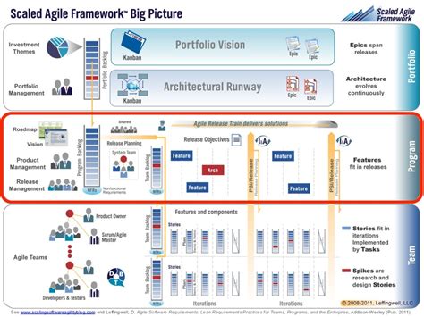 The Scaled Agile Framework Big