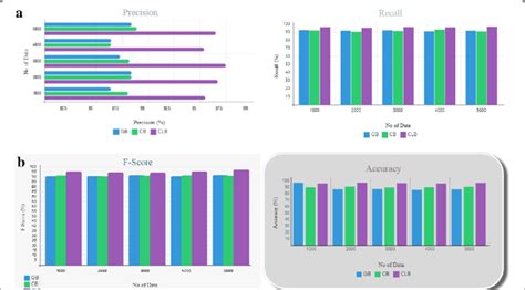 Performance Graph For The Gb Cb And Clb Scenario Using Dlmnn