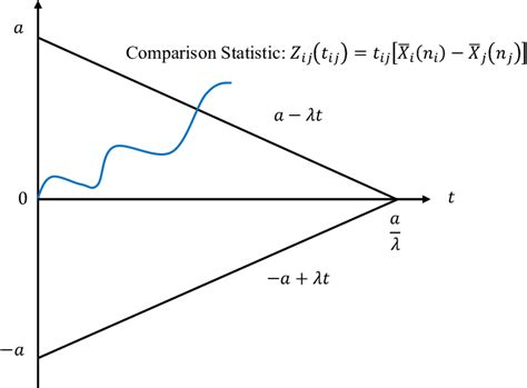 The Comparison Statistic And Triangular Region Download Scientific Diagram