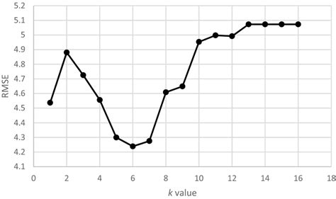 Rmse Of Knn Models For Yield Of Extraction Y1 With Different Values