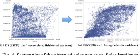 Figure 4 From Solar Power Forecasting Using Artificial Neural Networks