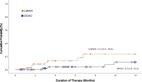 Cumulative Incidence Of Recurrent Vte Events Cumulative Incidence Of
