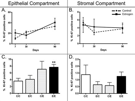 Ki 67 Proliferative Index In Both Epithelial And Stromal Compartments Download Scientific