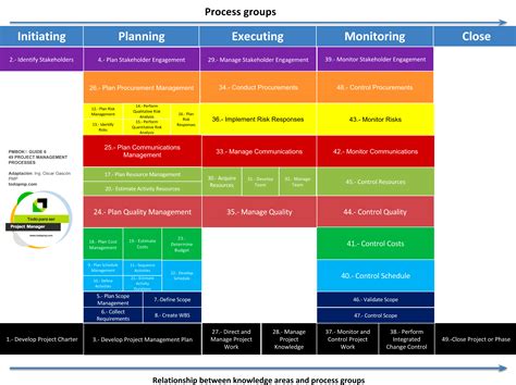 Pmbok 6 Resumen Todo Pmp®