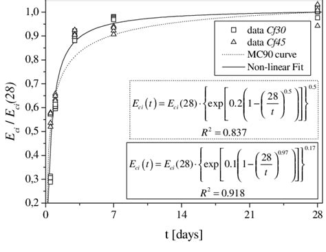 simulation of the age influence on the concrete elasticity modulus
