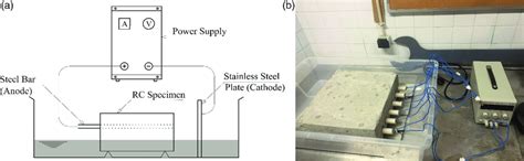 Accelerated Corrosion Test Setup A Scheme B An Overview Download Scientific Diagram