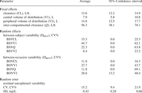 Bootstrap Parameter Final Estimates Of The Final Base Model Download