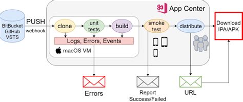 Mobile Ci Cd 101 App Center Blog