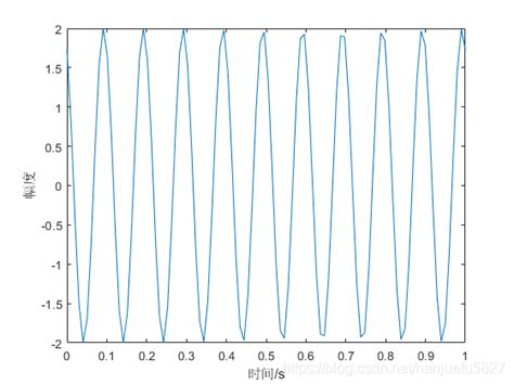 Matlab 加入相噪进行频谱分析 Matlab 增加相位噪声 Csdn博客