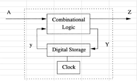 119 Digital Design Synchronous Sequential Logic 14 16 Flashcards Quizlet