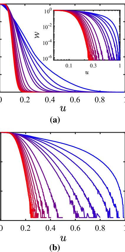 Partition Coefficient W A And Its Logarithm B For λ 0 8 And N 2 Download Scientific
