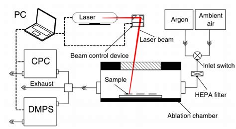 Experimental Set Up For Generated Particle Measurement Download