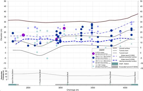 Permeability Distribution Graph Along The Area Of The Alignment Based