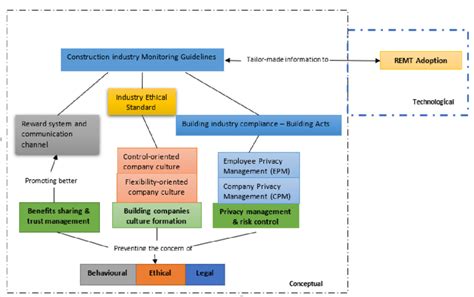 preliminary theoretical framework download scientific diagram