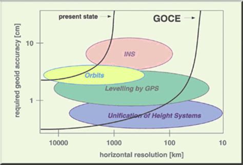 Esa Schematic Of The Required Accuracy As A Function Of Spatial Scales