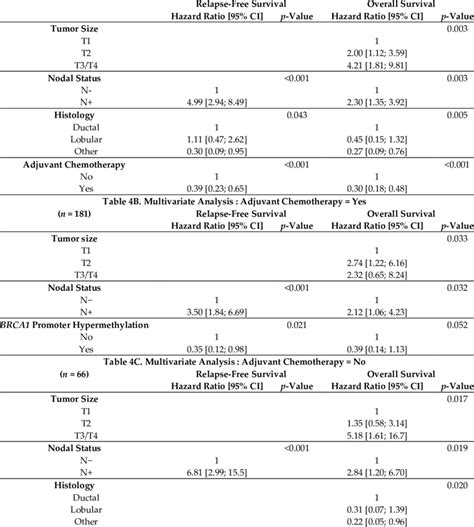 A Multivariate Analysis Overall Population N 248 Download