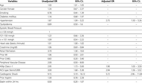 Bivariate And Multivariate Logistic Regression With Forward Selection Download Table