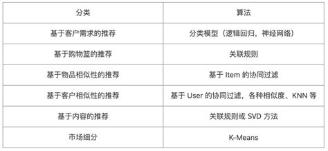 原理 代码 Apriori 算法与基于关联规则的购物篮推荐购物篮分析 Apriori算法—零售数据实战 Csdn博客