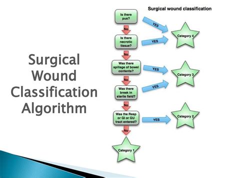 Cdc Surgical Wound Classification Chart