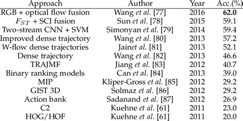 Accuracy On The Hmdb 51 Dataset 61 Download Scientific Diagram