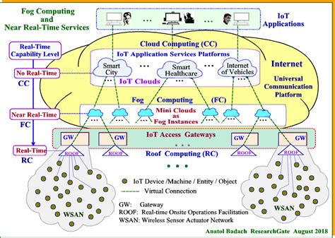 What Is Fog Computing Can It Be Link With Machine Learning Researchgate