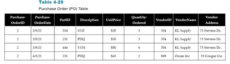 Solved Question 4create Relational Tables That Solve The