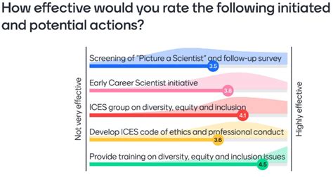 Mentimeter Rating By Session Participants Of Perceived Effectiveness Of Download Scientific