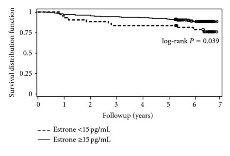 Long Term Prospective Study Of The Influence Of Estrone Levels On