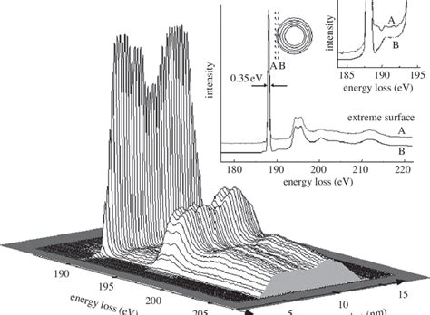 Series Of Boron K Edge Eels Spectra After Background Subtraction And Download Scientific