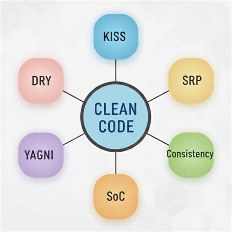 Clean Code Principles Kiss Dry Srp Soc Yagni Consistency Sandip