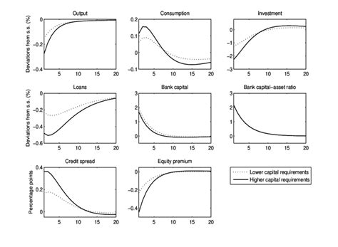 Impulse Response To A Reduced Target Leverage Ratio For Low Versus High Download Scientific