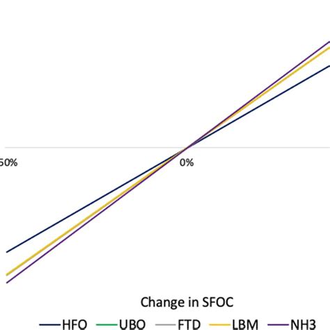 Sensitivity Analysis On Sfoc For Hfo Ubo Ftd Lbm And Nh3 Under The