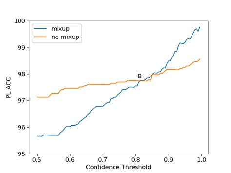 A Confidence Interval Counting Chart B The Relationship Between Download Scientific