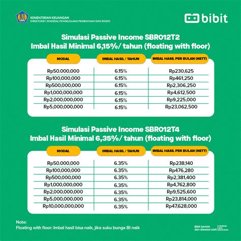 Ini Potensi Keuntungan Sbr012 Perbulannya