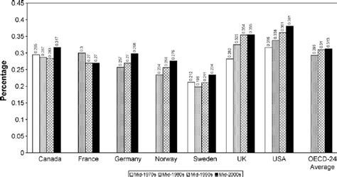 Gini Coefficient Oecd
