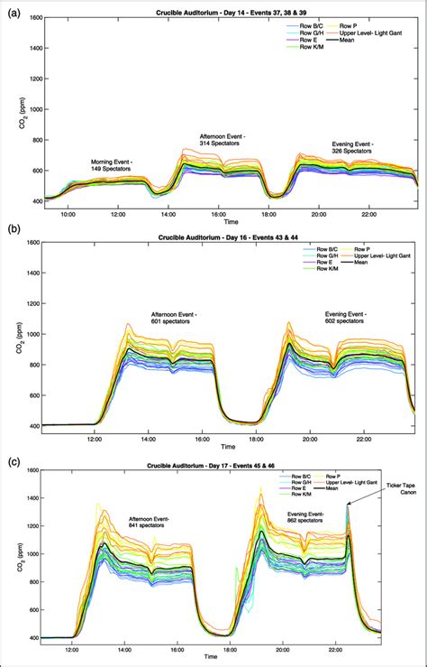 Ventilation Distribution At A Small Theatre As Observed From 44 Co 2
