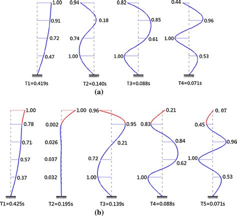 Natural Mode Shapes Of Various Frames A Vibration Modes Of Regular Download Scientific Diagram