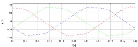 Three Phase Sinusoidal Waveform Of The Csi Output Currents I A I B